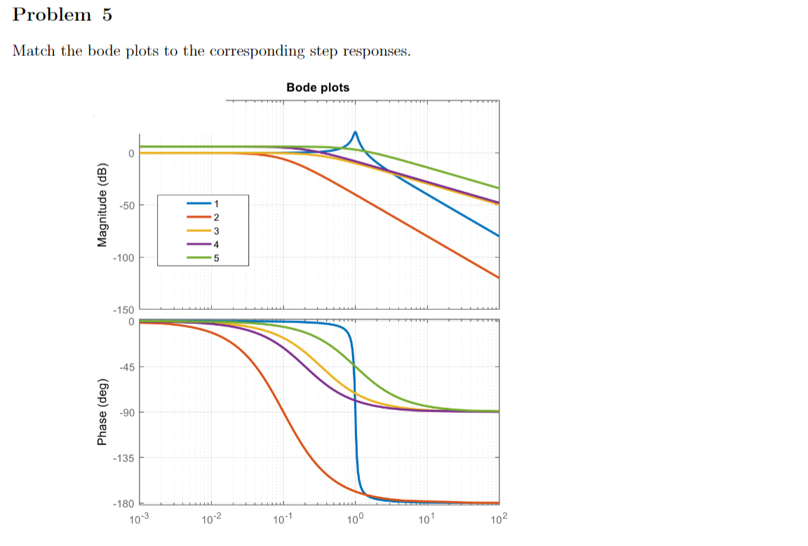 Solved Problem 5 Match the bode plots to the corresponding | Chegg.com