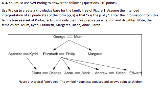 Solved Use Prolog to create a knowledge base for the family | Chegg.com