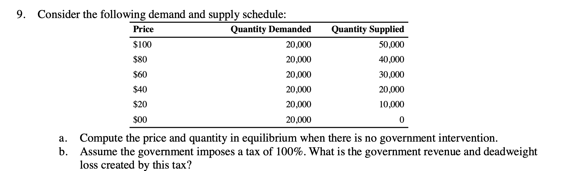 Solved 9. Consider the following demand and supply schedule: | Chegg.com