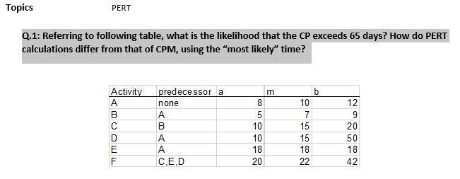 Solved Topics PERT Q.1: Referring to following table, what | Chegg.com