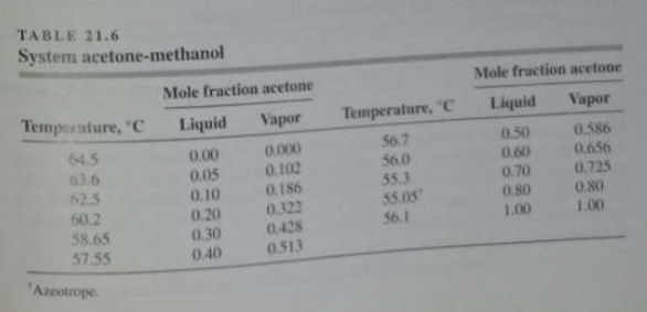 Solved 21.3. The boiling point-equilibrium data for the | Chegg.com