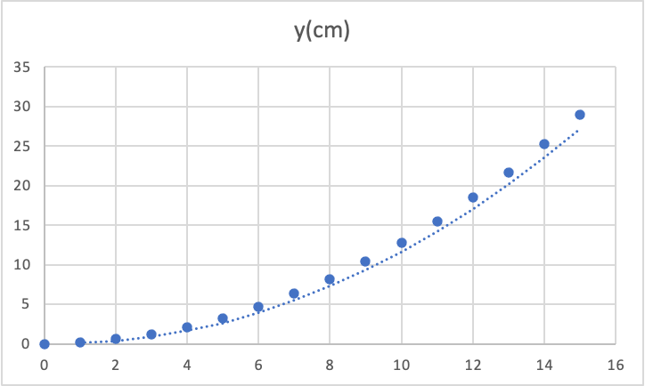Solved INTRO TO PHYSICS LAB Free Fall: Acceleration Due to | Chegg.com