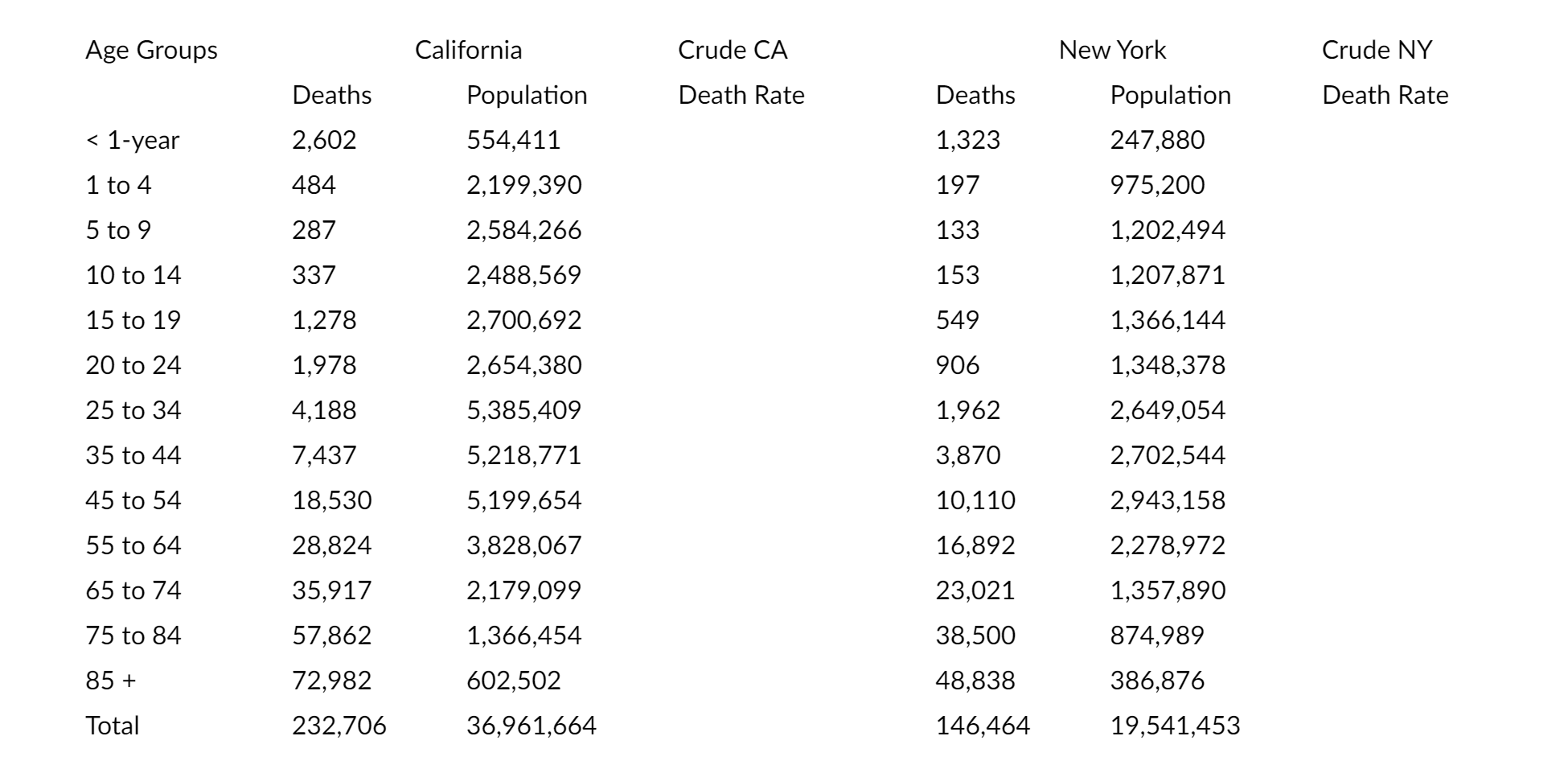 Solved This is an age adjustment assignment and the data set | Chegg.com