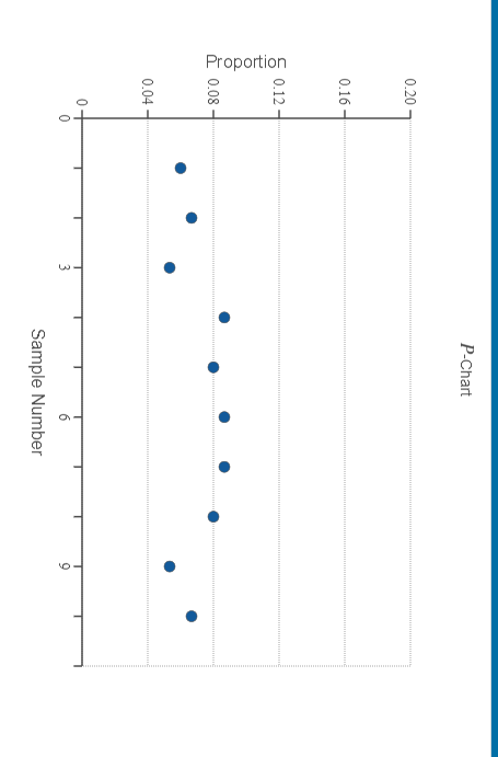Solved Miller Inc. has decided to use a p-Chart with an | Chegg.com