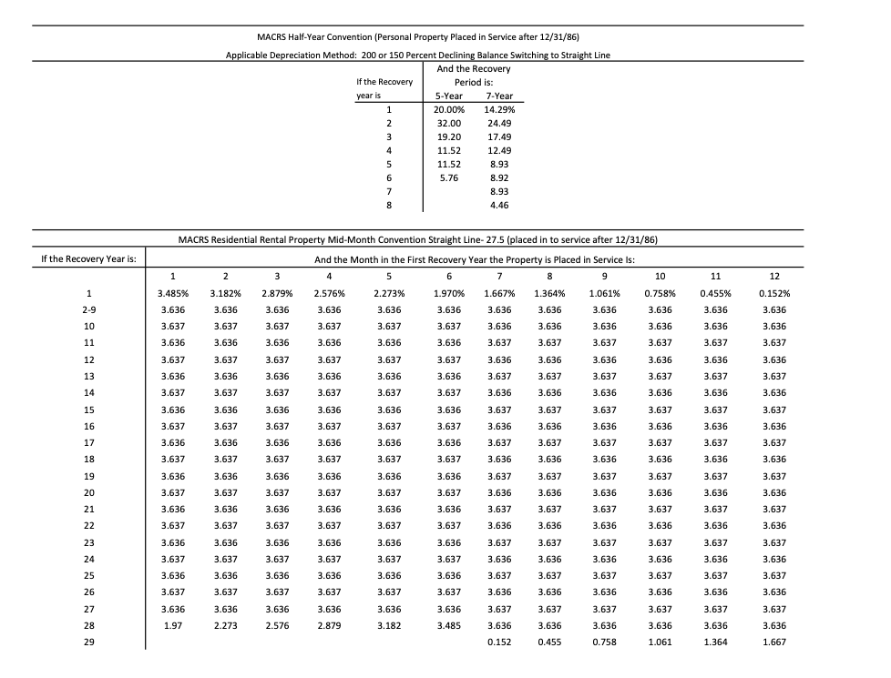 Calculate the 2022 depreciation for a 5 year asset | Chegg.com