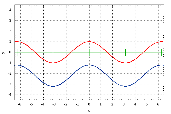 Solved A) Consider the f(x) = Acos(x) function shown in | Chegg.com
