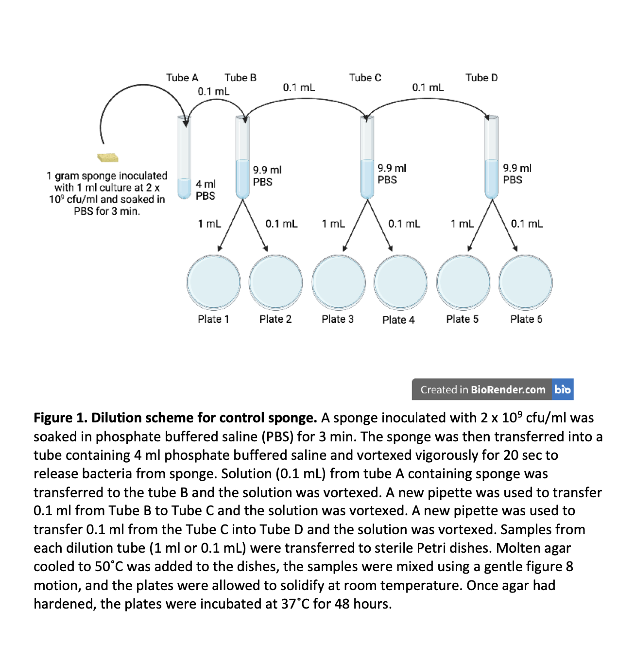 Solved Figure 3. Plate counts for control sponge.Figure 1. | Chegg.com