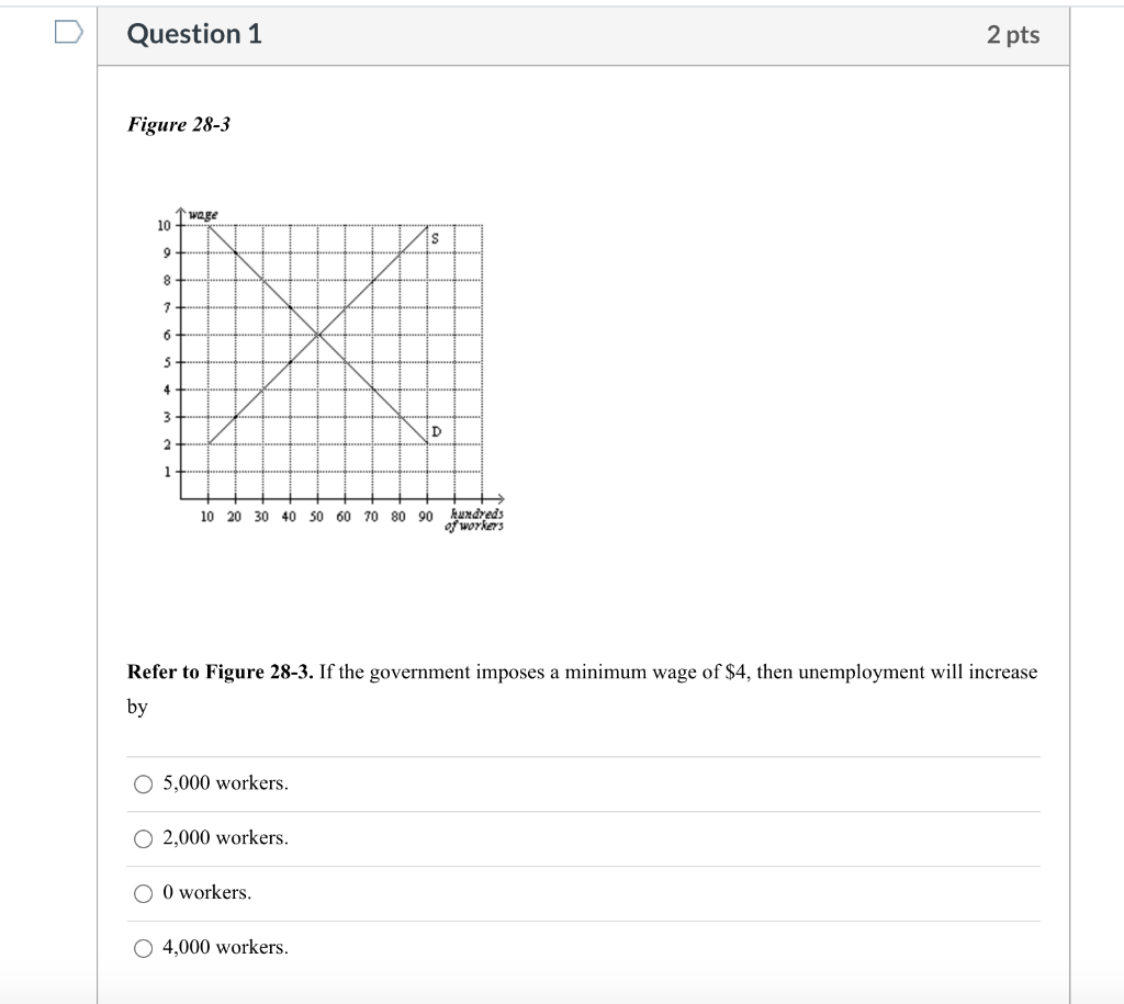 Solved Refer to Figure 28-3. If the government imposes a | Chegg.com