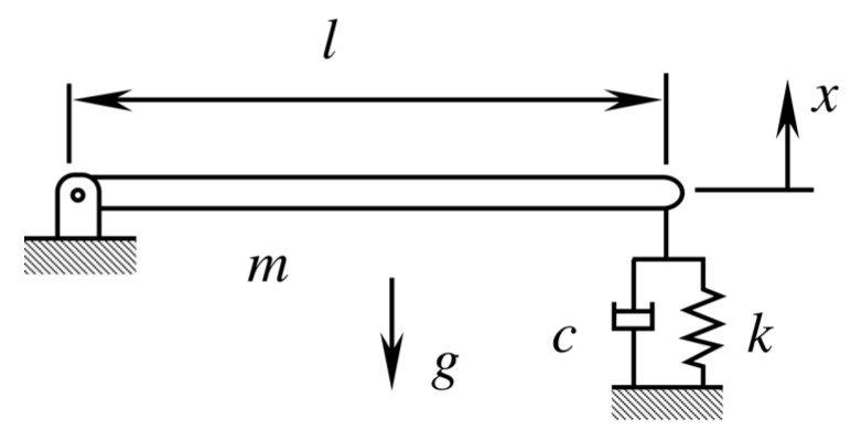 Solved 1. Consider a rigid bar hinged at one end and | Chegg.com