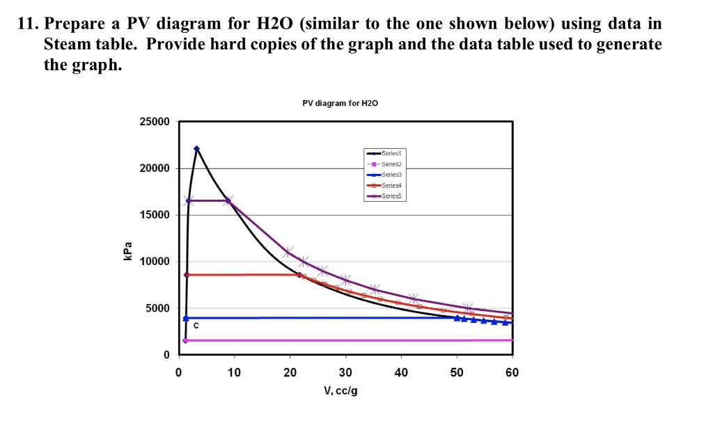11. Prepare a PV diagram for H20 (similar to the one | Chegg.com