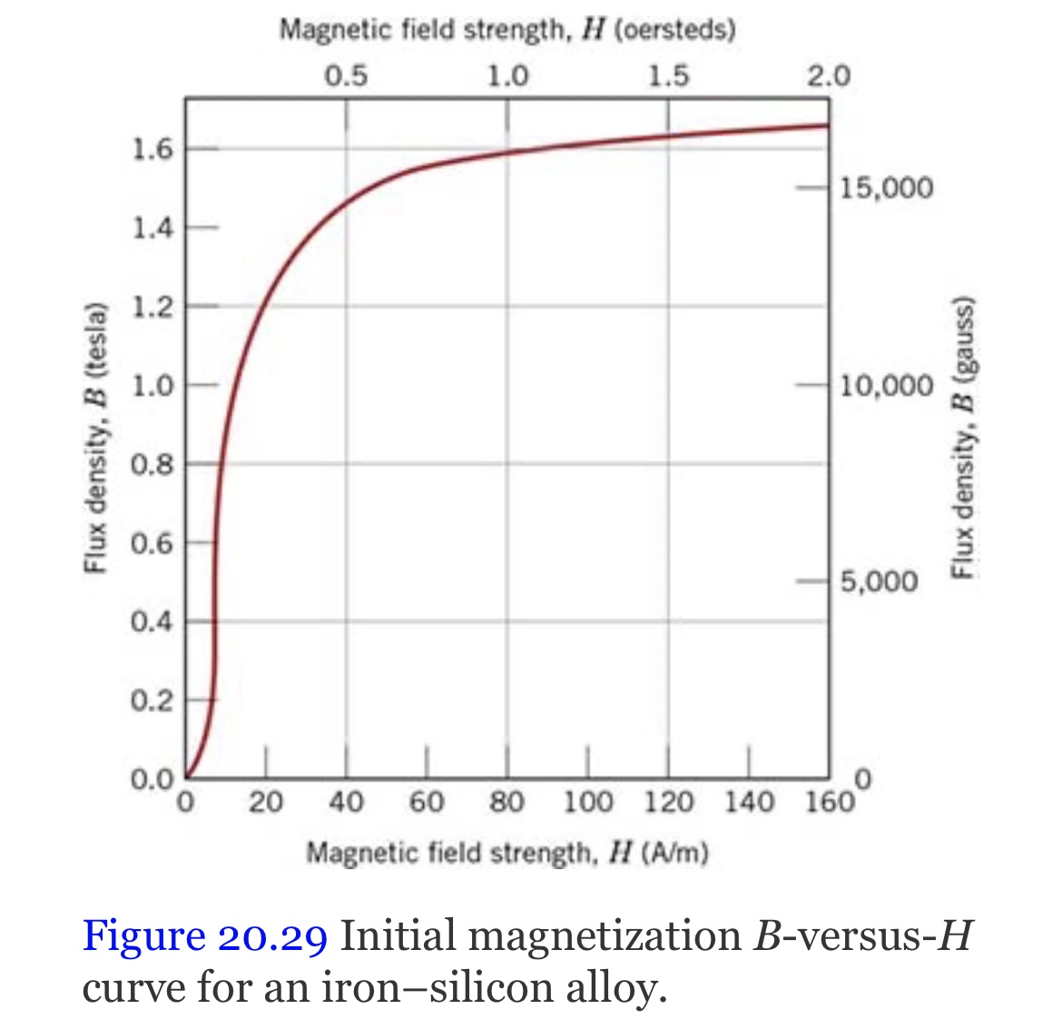 Solved A bar of an iron-silicon alloy having the B-H | Chegg.com