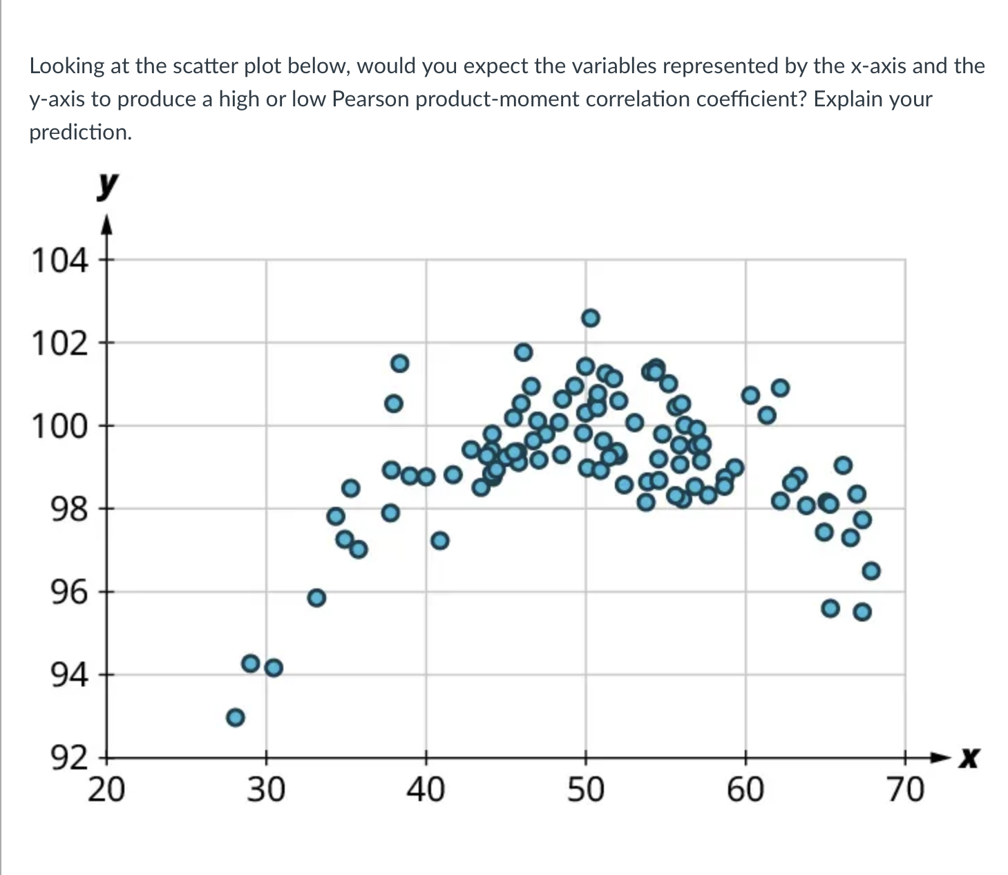 Solved Looking at the scatter plot below, would you expect | Chegg.com