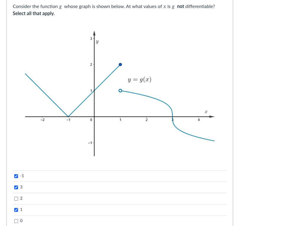 Solved For the function f whose graph is shown below, | Chegg.com