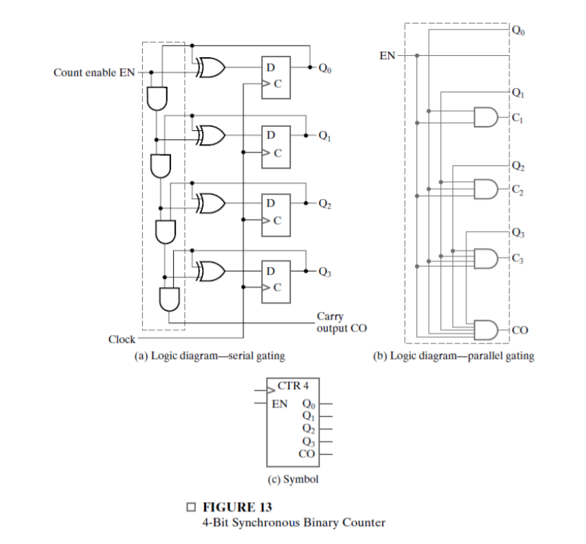 Solved EN Count enable EN D Q0 D >C Q Da D -Q1 D С D Q2 D | Chegg.com