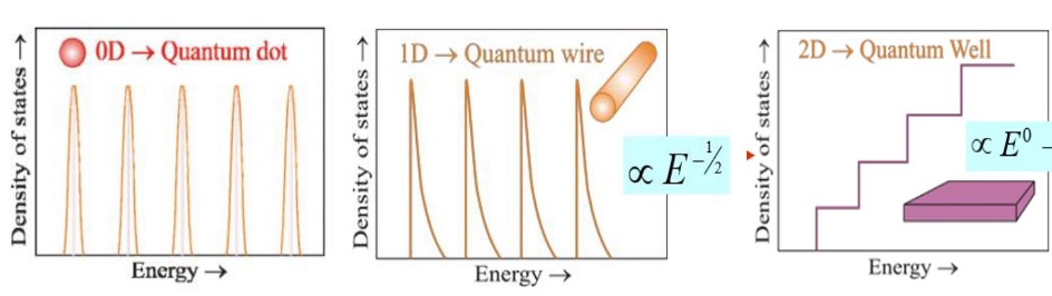 Solved Below are the densities of states of 0D, 1D and 2D | Chegg.com