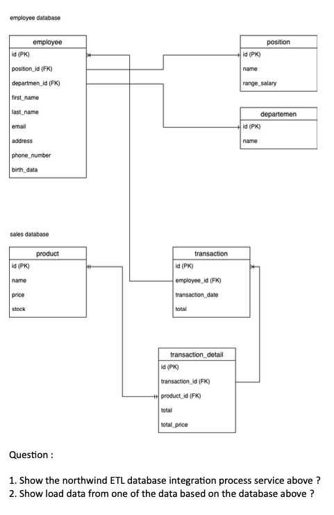 1. Show the northwind ETL database integration | Chegg.com