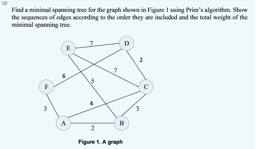 Solved Q5 Find a minimal spanning tree for the graph shown | Chegg.com