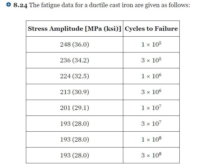 Solved 8.25 Suppose that the fatigue data for the cast iron | Chegg.com