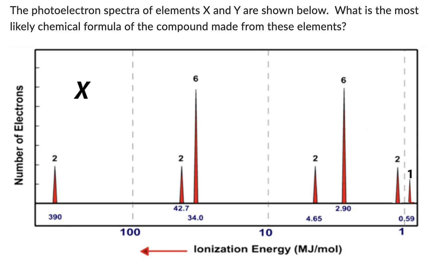Solved The photoelectron spectra of elements X and Y are | Chegg.com