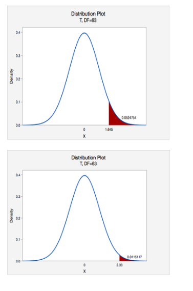 Solved Use Minitab to create graphs showing the 1-sided | Chegg.com