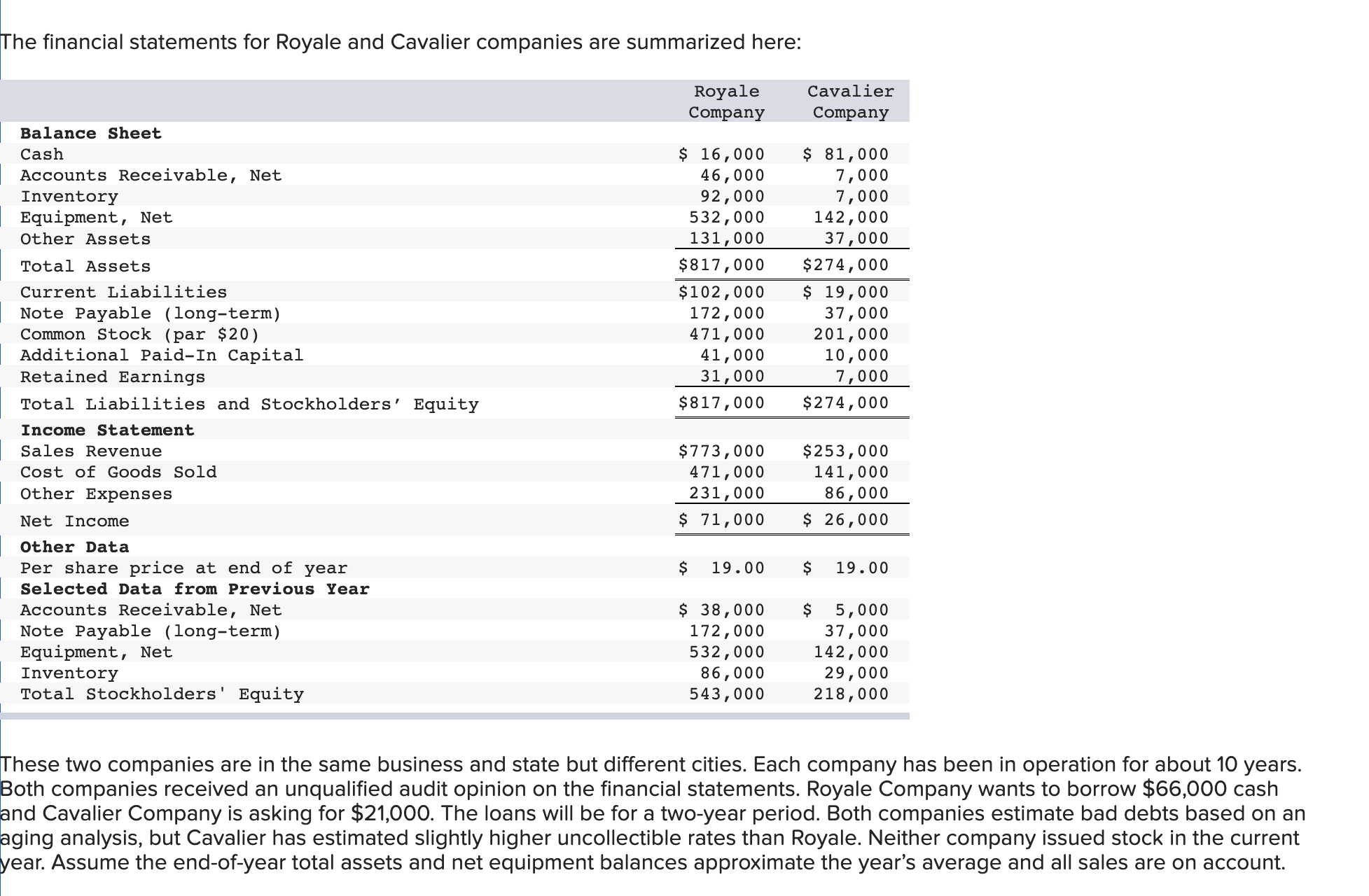 Solved The financial statements for Royale and Cavalier | Chegg.com