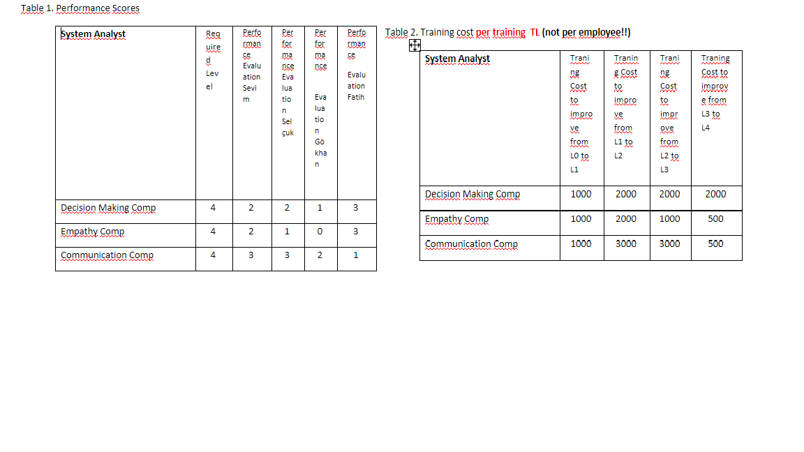 Below in the first table, required level of | Chegg.com