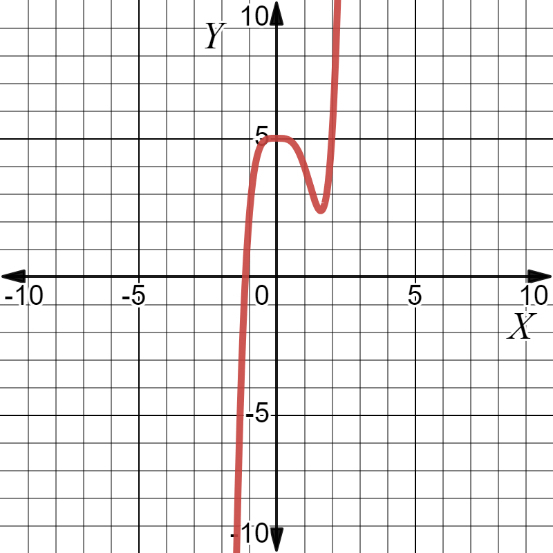 Solved i) ﻿Identify the domain and range.(ii) ﻿Does this | Chegg.com