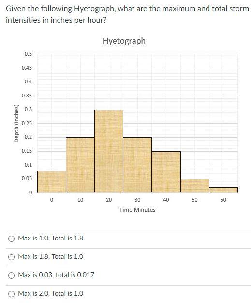 Solved Given the following Hyetograph, what are the maximum | Chegg.com