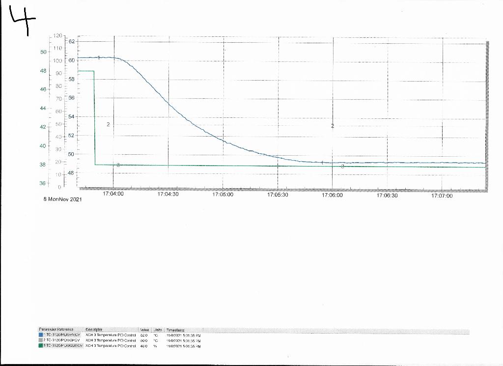Solved Find Gain, Dominant Time, Dead Time, Maximum Rate of | Chegg.com