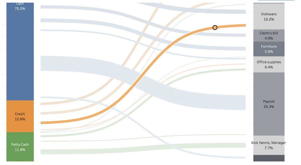 Solved Snakey Chart of Expenditures Building Rent 21.2% | Chegg.com