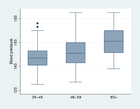 Solved The following three box plots describe the | Chegg.com