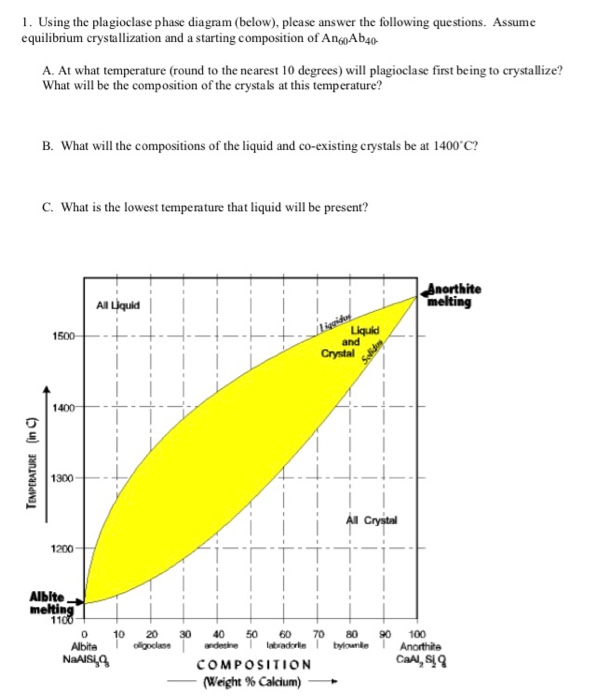 Phase Diagrams For Plagioclase Plagioclase Feldspar Alkali A