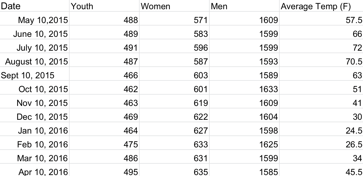 Solved Using this information about the Number of People in | Chegg.com