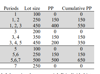 Solved The following table shows the PPB (Part Period | Chegg.com
