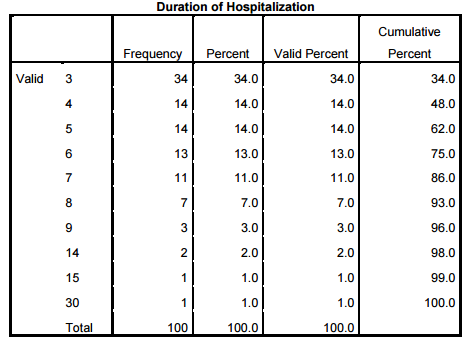 Solved In the frequency distribution for ‘Duration of | Chegg.com