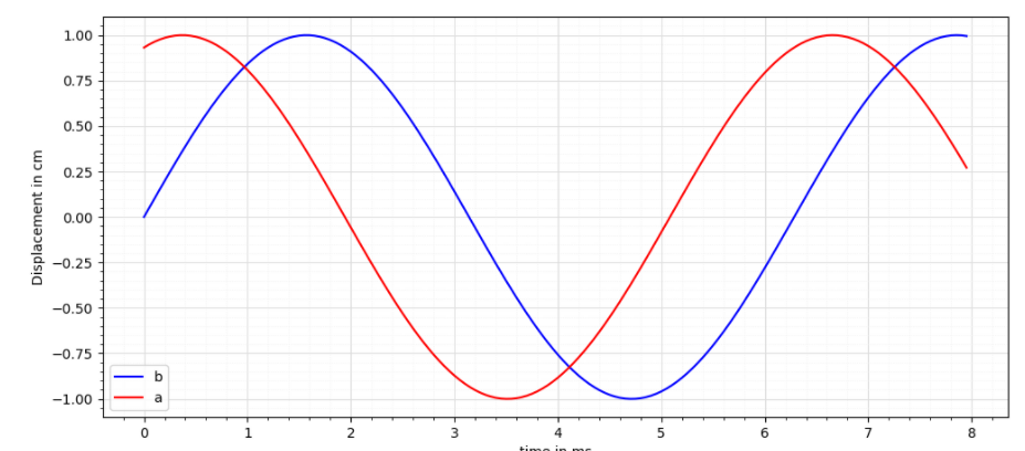 Solved The figure below shows displacement–time graphs for | Chegg.com