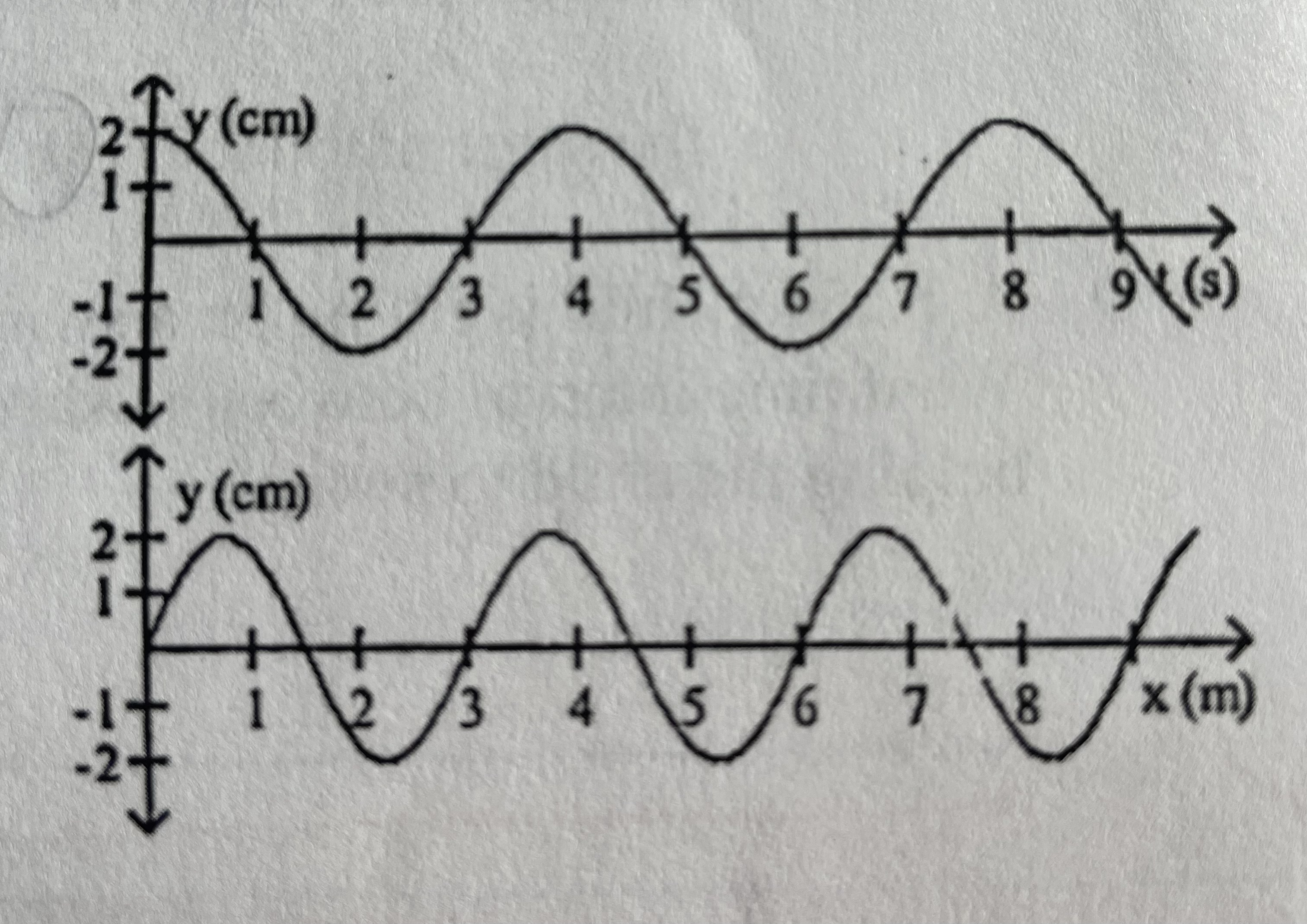 Solved Given are the graphs of displacement vs time and | Chegg.com