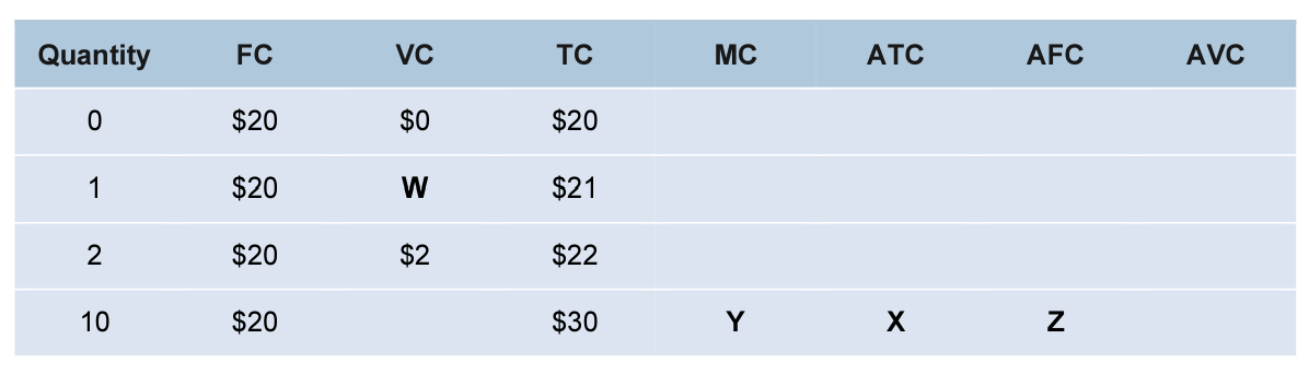 Solved \begin{tabular}{|cccccccc|} \hline Quantity & FC & VC | Chegg.com