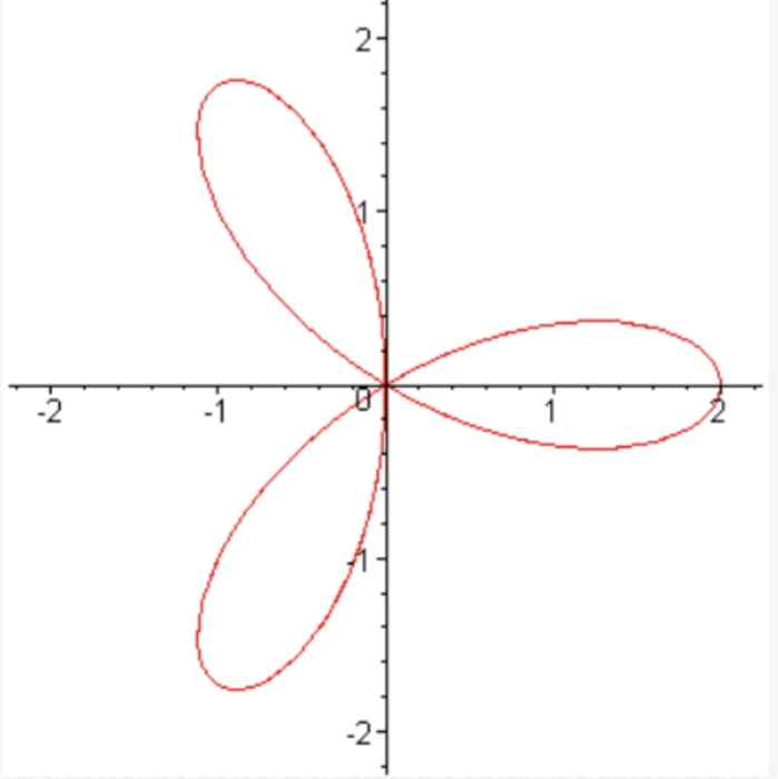Solved 4. Determine which of the following polar equations | Chegg.com