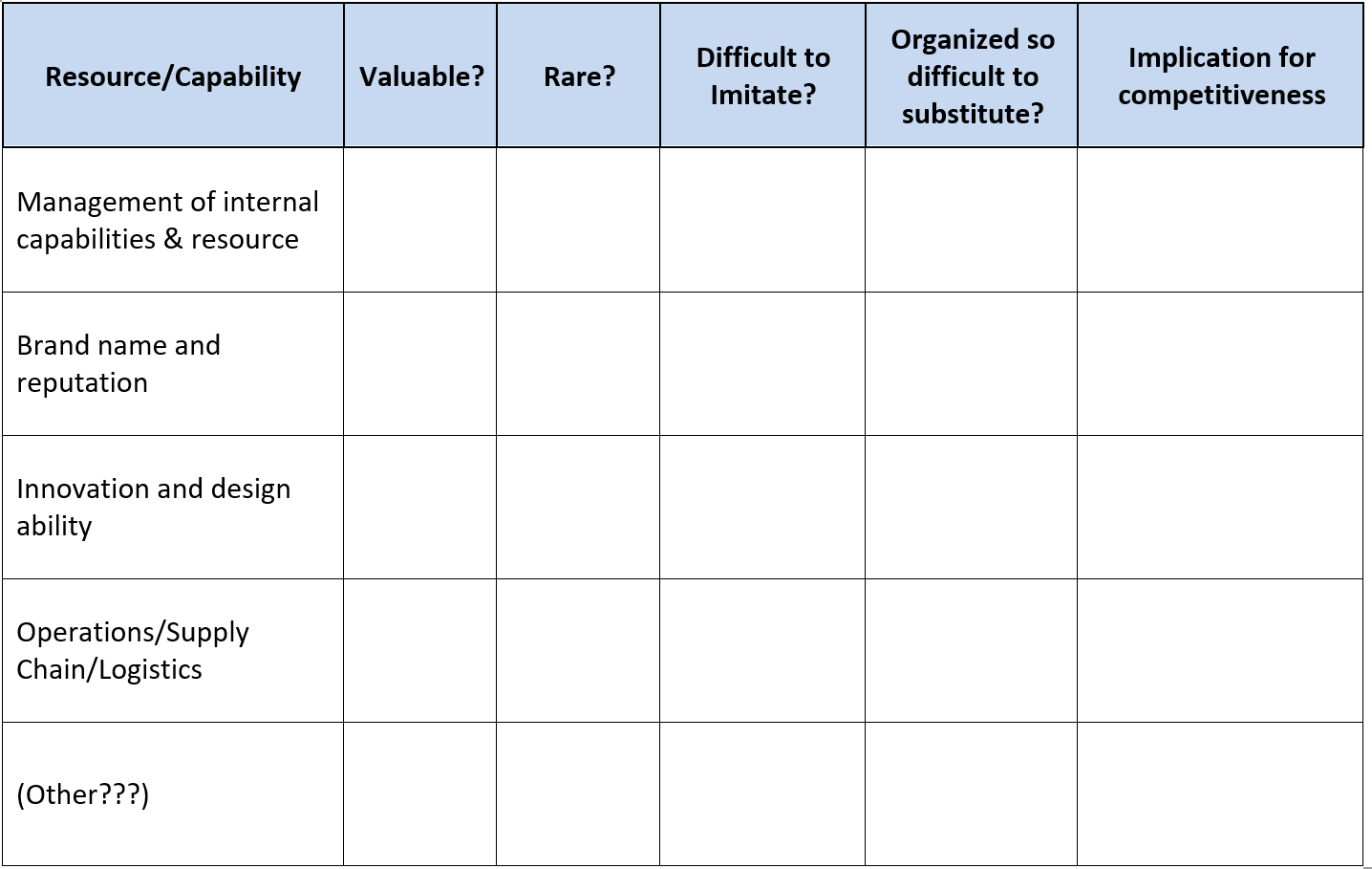 Solved Complete the VRIO assessment based on the various | Chegg.com