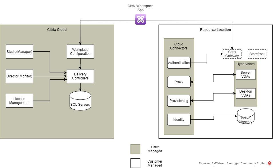 Solved How do I explain the Desktop and app virtualization | Chegg.com