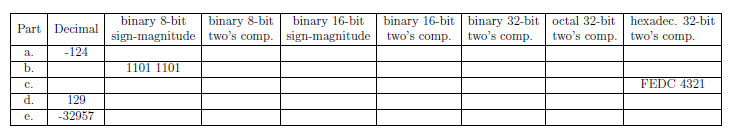 Solved Complete the following table by writing different | Chegg.com