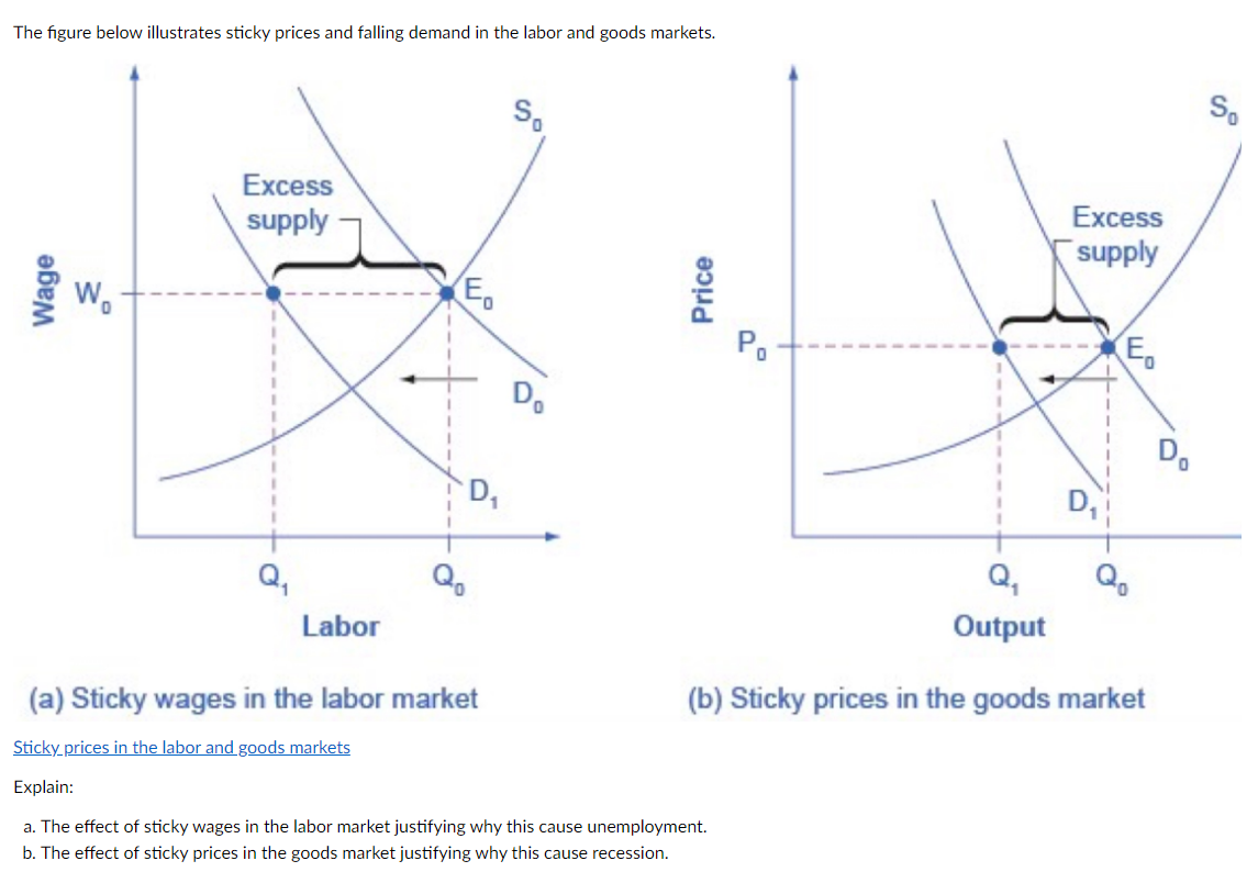Solved The figure below illustrates sticky prices and | Chegg.com