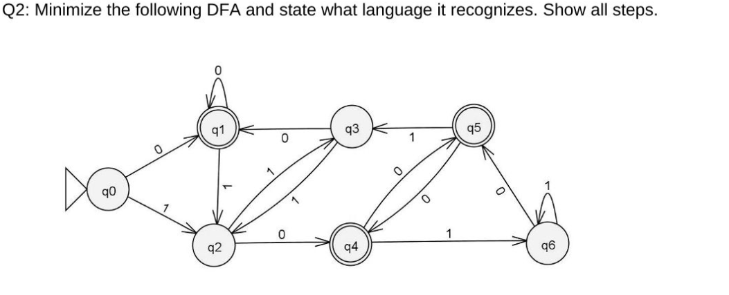 22: Minimize the following DFA and state what | Chegg.com