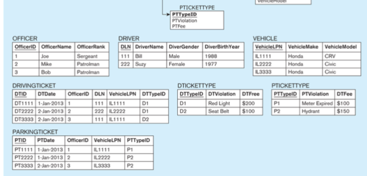 Use SQL commands in MS Access to create the | Chegg.com