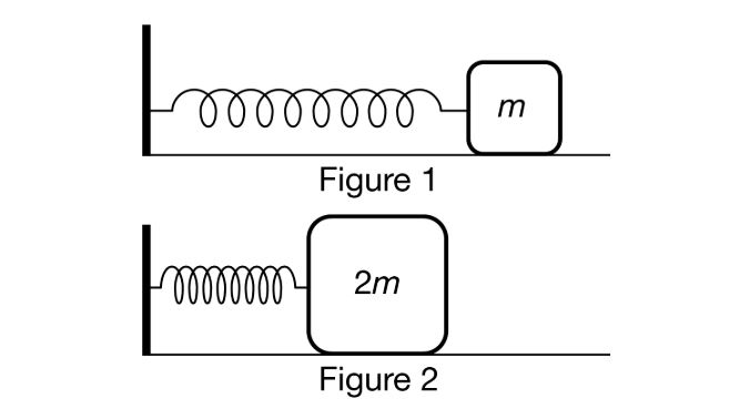 Solved A block on a horizontal surface is placed in contact | Chegg.com