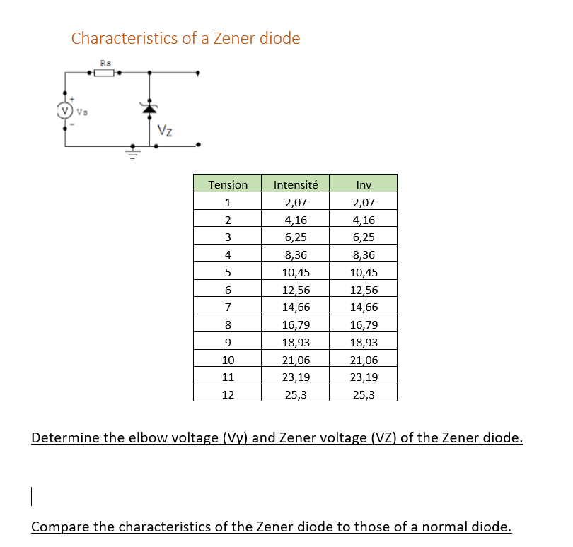 Characteristics of a Zener diode Rs Vz Tension | Chegg.com
