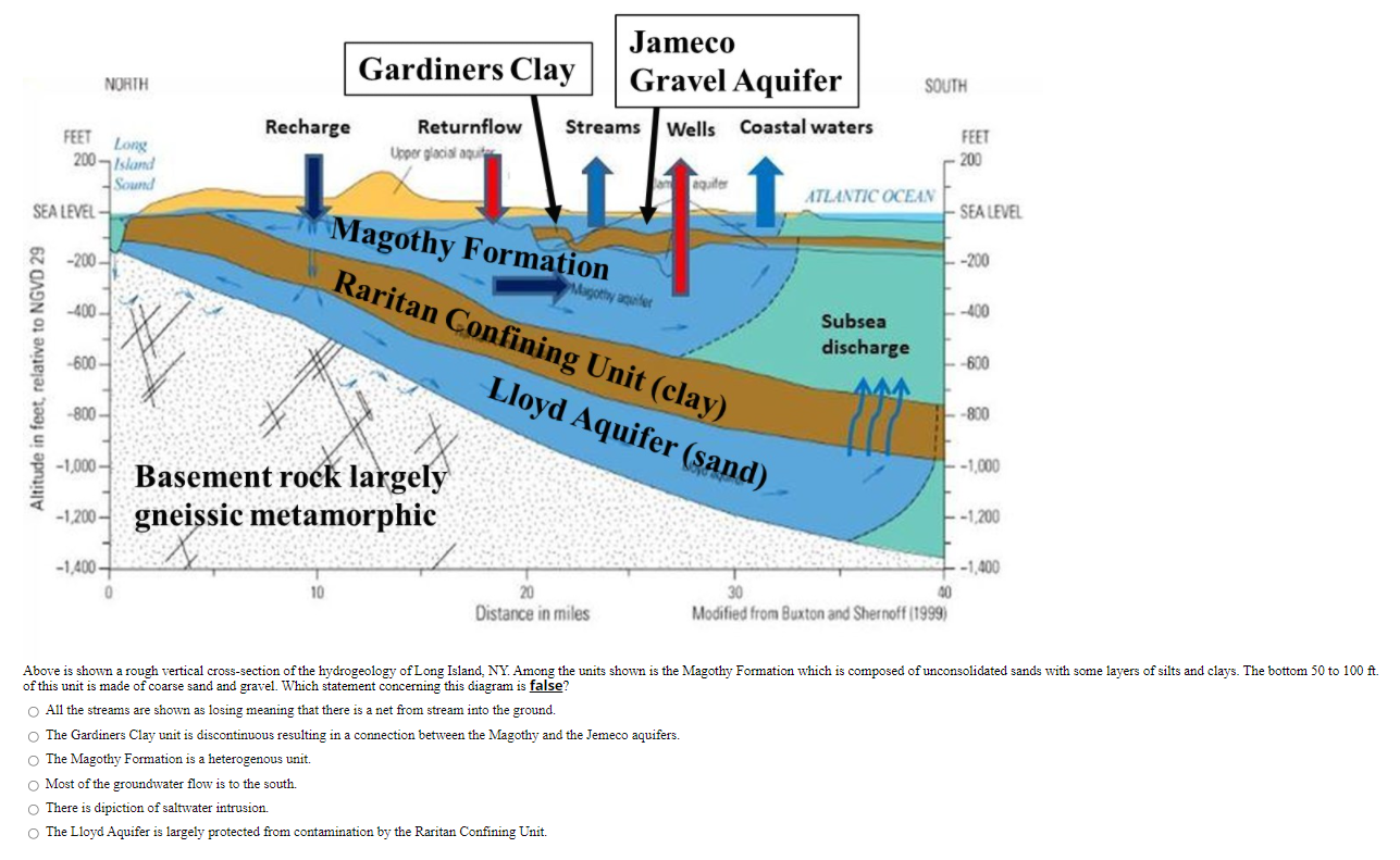 Solved Gardiners Clay Jameco Gravel Aquifer NORTH SOUTH | Chegg.com