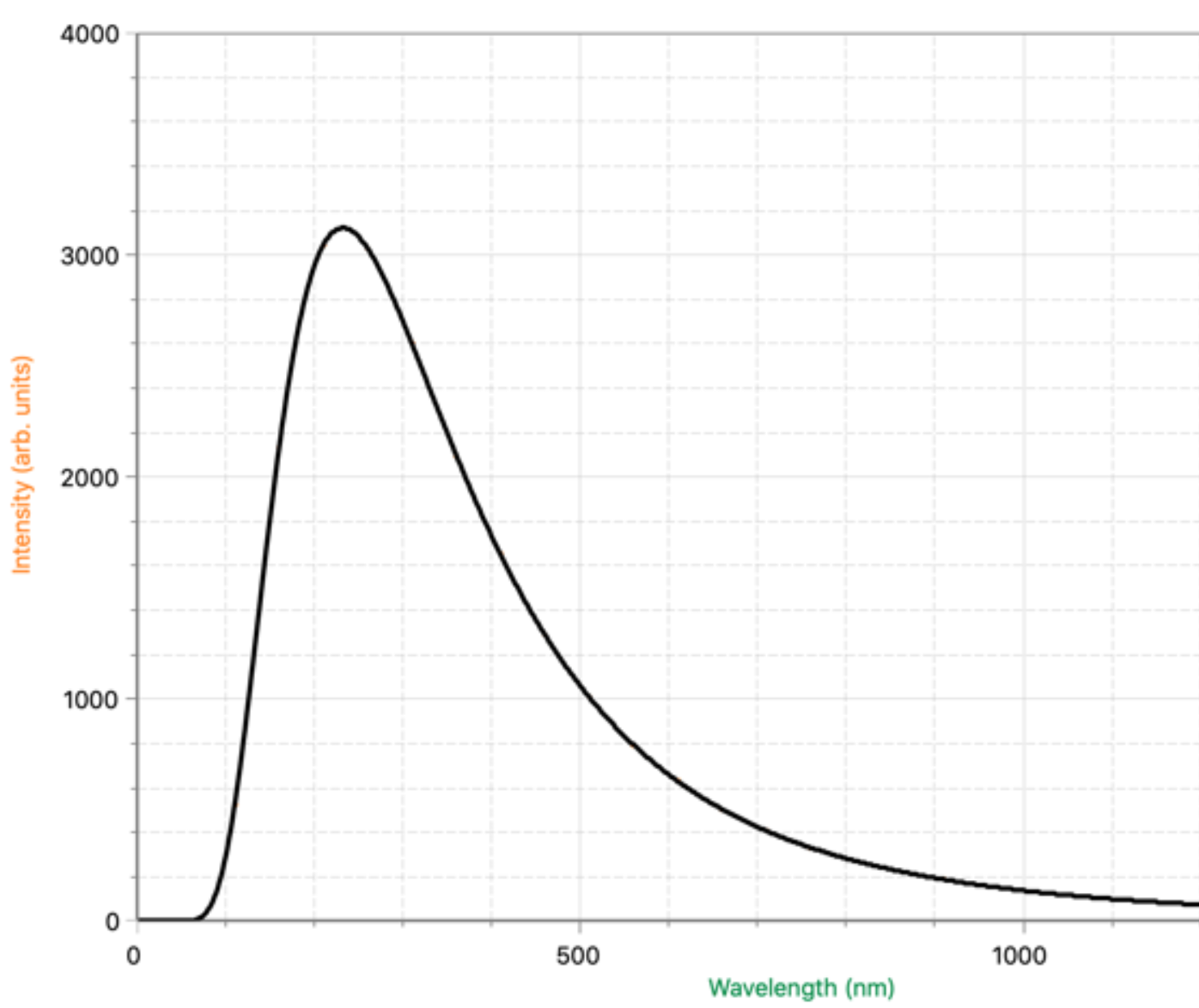 Solved The figure below shows a blackbody spectrum. Based on | Chegg.com
