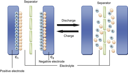 Solved Consider a electrostatic double-layer capacitor | Chegg.com